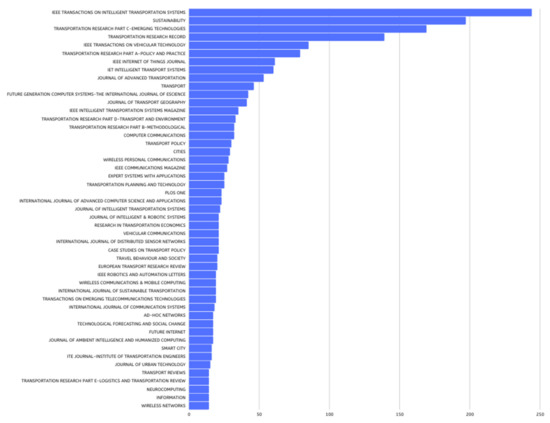 Smart Cities | An Open Access Journal from MDPI