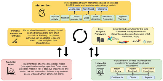 AI-Based Predictive Modelling of the Onset and Progression of Dementia