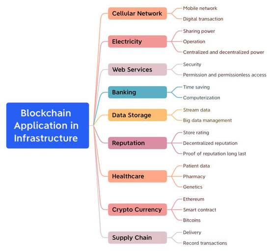 Smart Cities | Free Full-Text | The Application of Blockchain ...