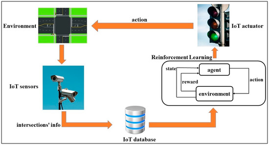 Smart Cities Free Full Text An Intelligent Iot Based Traffic Light Management System Deep