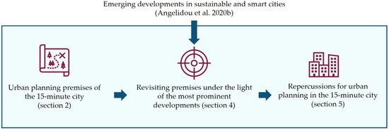 Smart Cities | Free Full-Text | Urban Planning in the 15-Minute City ...