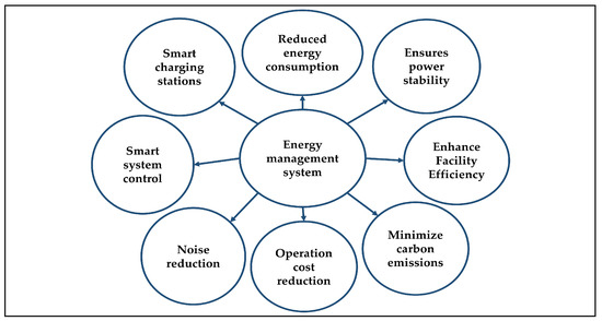 Energy and Sustainable Development in Smart Cities: An Overview