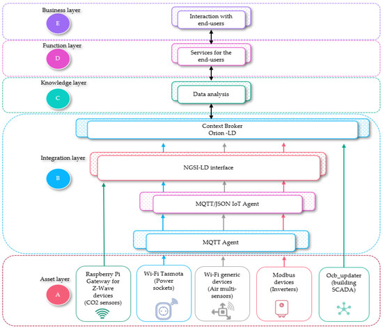 Smart Cities | Free Full-Text | Design and Implementation of an ...