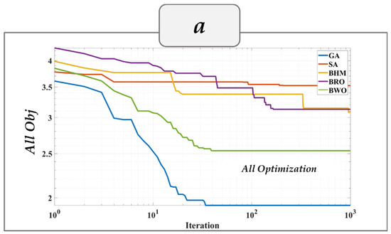 Application of Classic and Novel Metaheuristic Algorithms in a BIM-Based Resource Tradeoff in ...