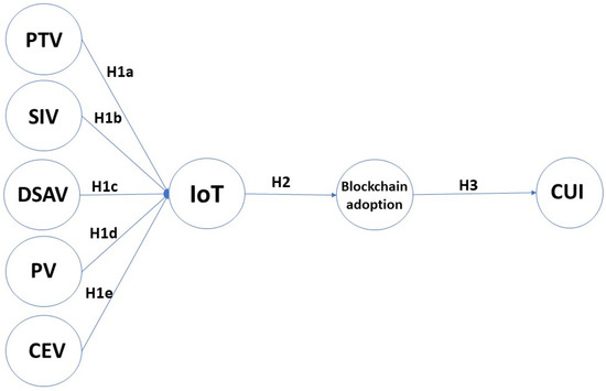 Smart Cities | Free Full-Text | Getting Smarter: Blockchain and IOT ...