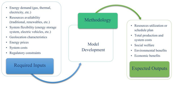 Review of Smart City Energy Modeling in Southeast Asia