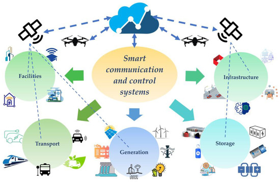 Review of Smart City Energy Modeling in Southeast Asia
