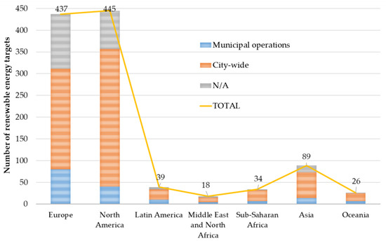 Review of Smart City Energy Modeling in Southeast Asia