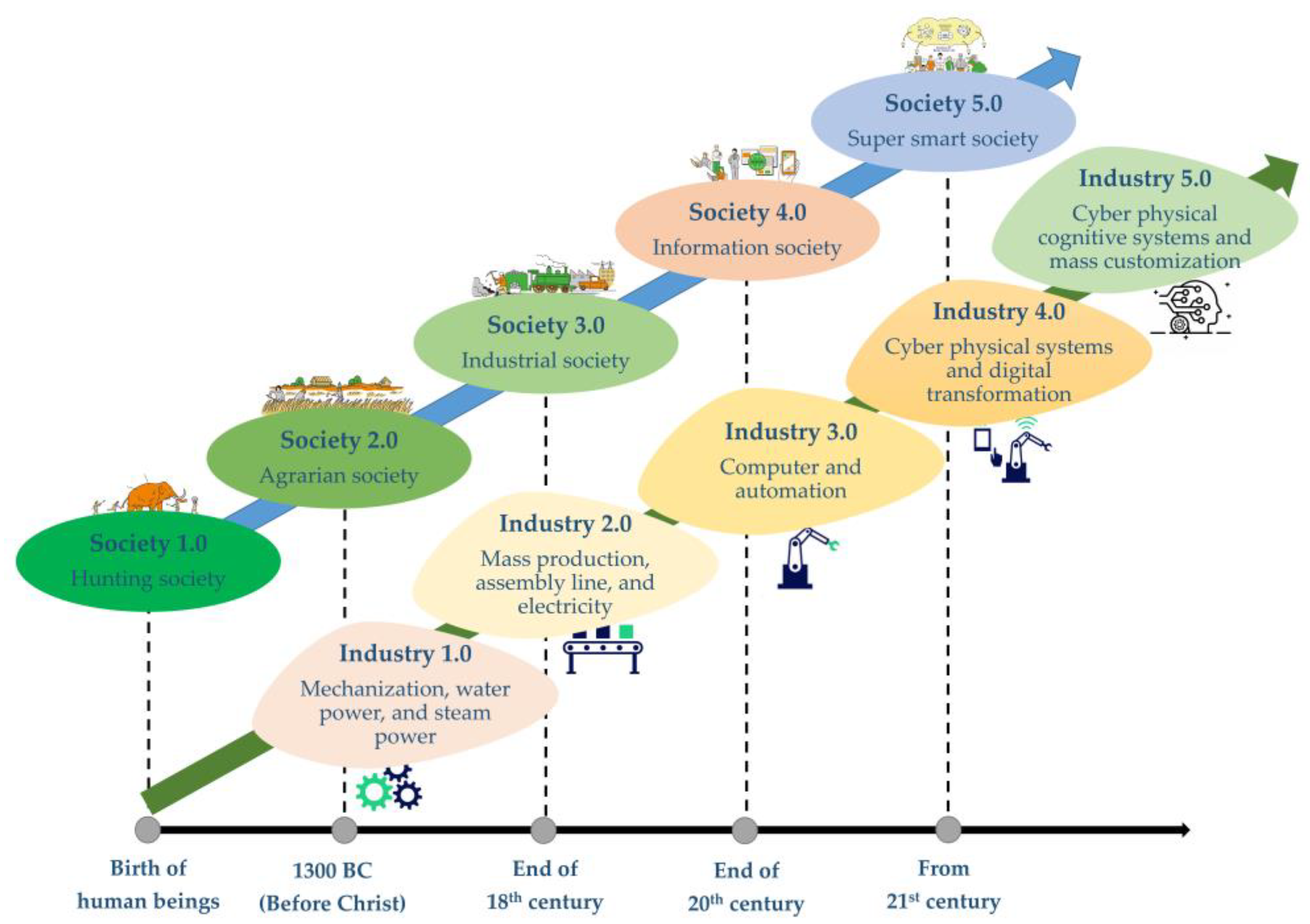Review of Smart City Energy Modeling in Southeast Asia