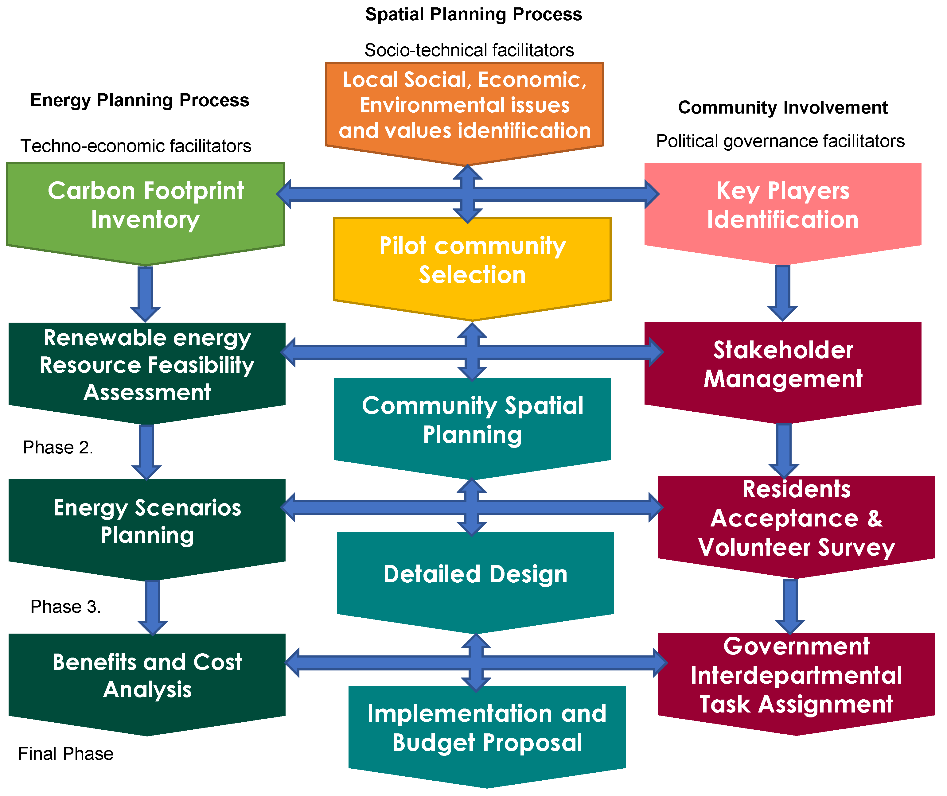 Planning Principles for Integrating Community Empowerment into Zero-Net ...