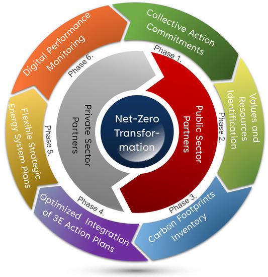 Planning Principles for Integrating Community Empowerment into Zero-Net ...
