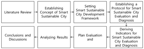 Direction for a Transition toward Smart Sustainable Cities based on the ...