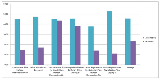Direction for a Transition toward Smart Sustainable Cities based on the ...