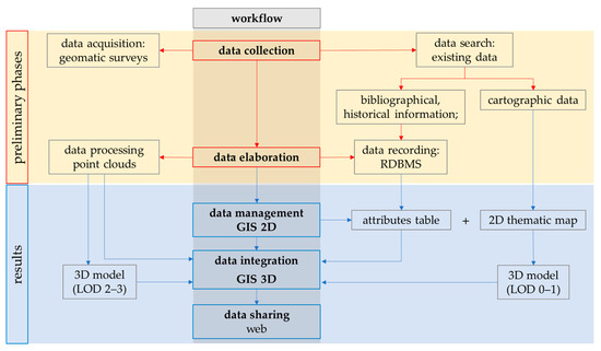 Smart Cities | Free Full-Text | Exploiting 2D/3D Geomatics Data for the ...