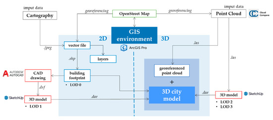 Smart Cities | Free Full-Text | Exploiting 2D/3D Geomatics Data for the Management, Promotion ...