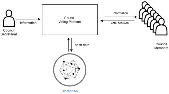 Smart Cities | Free Full-Text | On the Implementation of a Blockchain ...