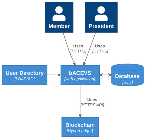 Smart Cities | Free Full-Text | On the Implementation of a Blockchain ...