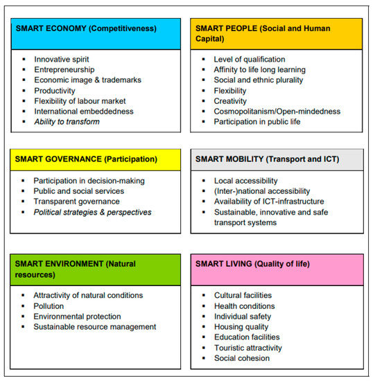 A Framework for Effective Design Thinking Based Smart Cities Projects ...