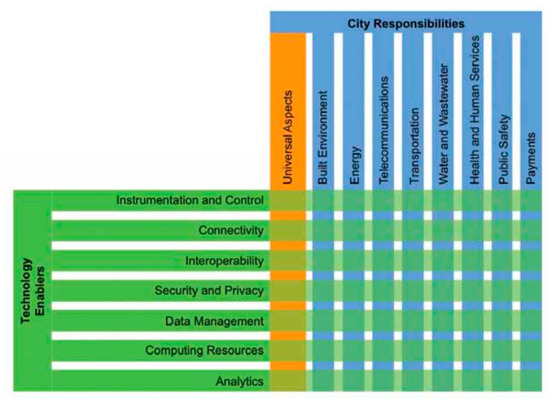 Smart Cities | Free Full-Text | A Framework for Effective Design ...