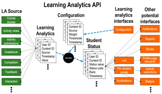 Research on LMS and KPIs for Learning Analysis in Education
