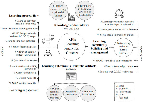 Research on LMS and KPIs for Learning Analysis in Education