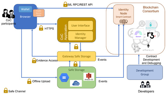 Smart Contracts for Managing the Chain-of-Custody of Digital Evidence ...