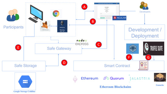 Smart Contracts for Managing the Chain-of-Custody of Digital Evidence ...