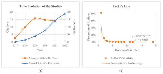 Smart Cities | Free Full-Text | A Bibliometric Analysis of Research on the Convergence of ...
