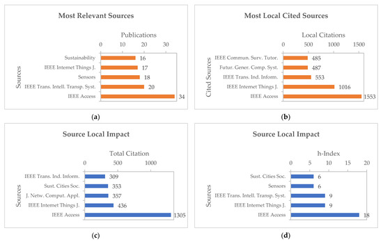 Smart Cities | Free Full-Text | A Bibliometric Analysis of Research on the Convergence of ...