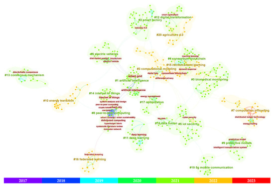 Smart Cities | Free Full-Text | A Bibliometric Analysis of Research on the Convergence of ...