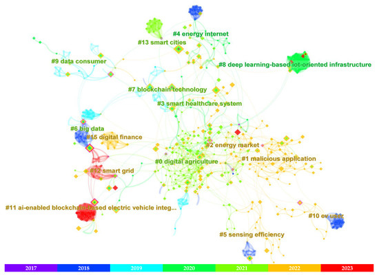 Smart Cities | Free Full-Text | A Bibliometric Analysis of Research on the Convergence of ...