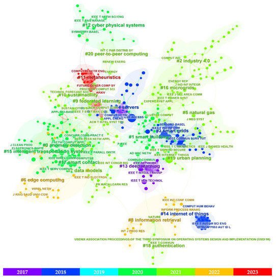 Smart Cities | Free Full-Text | A Bibliometric Analysis of Research on the Convergence of ...