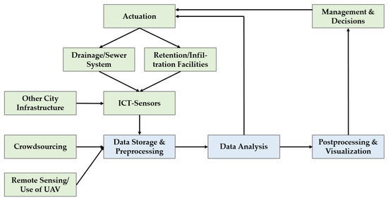 Smart Cities | Free Full-Text | Smart Solutions for Municipal Flood ...