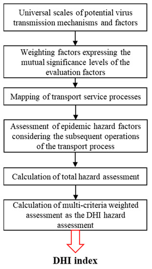 An Application of the DHI Methodology for a Comparison of SARS-CoV-2 ...