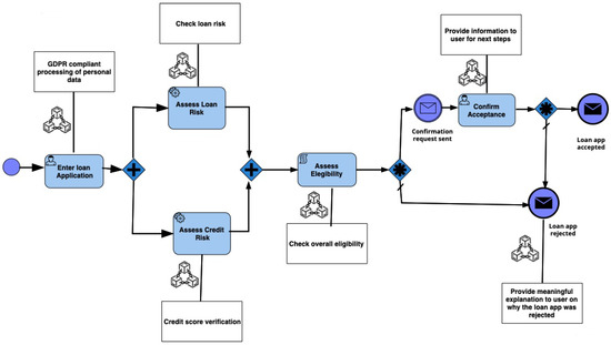 Smart Cities | Free Full-Text | Blockchain-Based Business Process ...