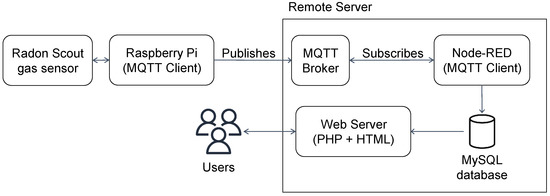 Smart Cities | Free Full-Text | A Cloud-Based Data Storage and ...