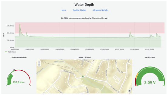 A Cloud-Based Data Storage and Visualization Tool for Smart City IoT ...