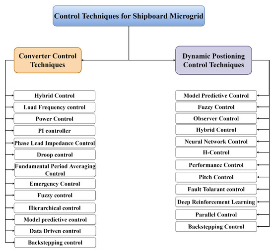 State-of-the-Art Review on Shipboard Microgrids: Architecture, Control ...