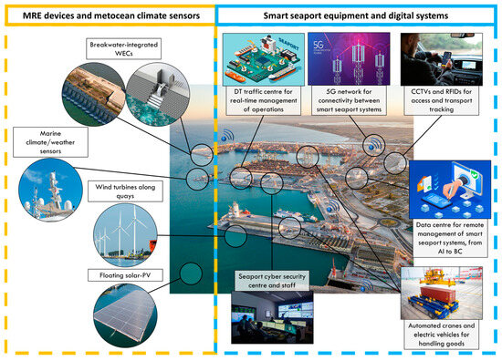 Blue Seaports: The Smart, Sustainable and Electrified Ports of the Future