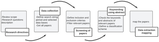 Smart Cities | Free Full-Text | Optimization Approaches for Demand-Side ...