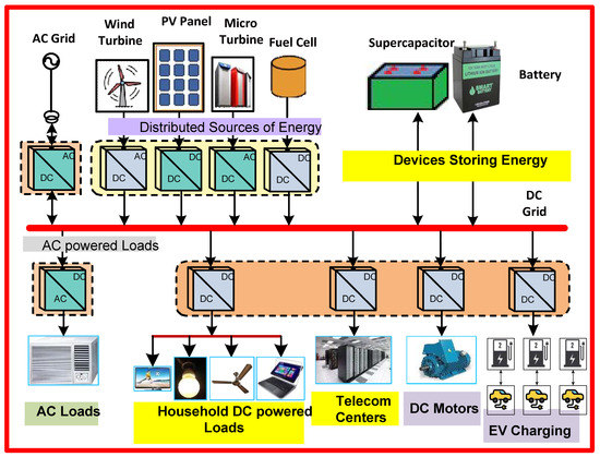 Smart Cities | Free Full-Text | DC Microgrids: A Propitious Smart Grid Paradigm for Smart Cities