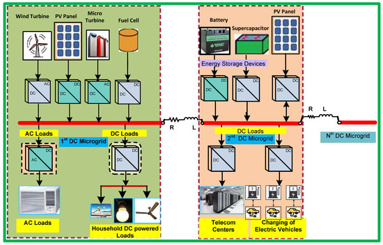 Smart Cities | Free Full-Text | DC Microgrids: A Propitious Smart Grid ...
