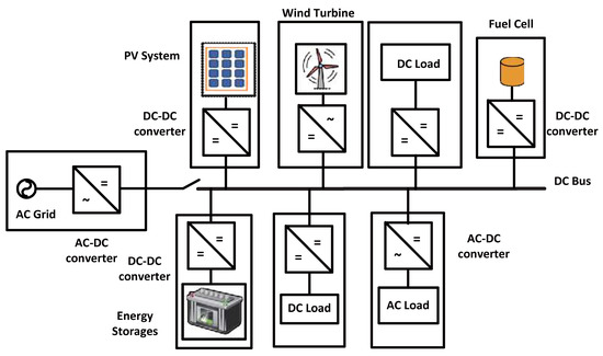DC Microgrids: A Propitious Smart Grid Paradigm for Smart Cities