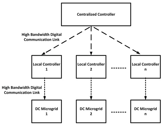 DC Microgrids: A Propitious Smart Grid Paradigm for Smart Cities