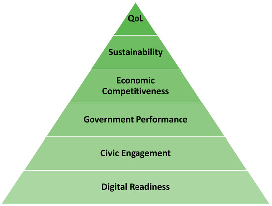 Smart Cities—A Structured Literature Review
