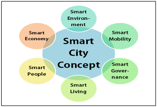Smart City Assessment in Developing Economies: A Scoping Review