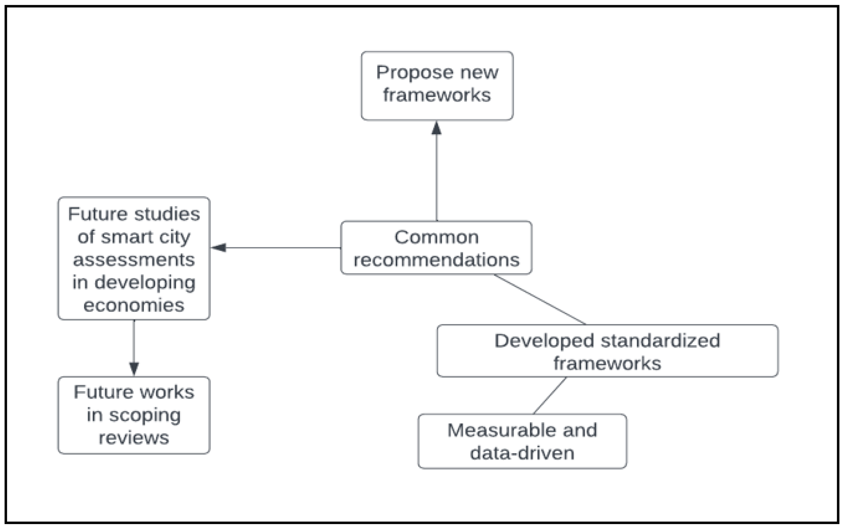 Smart City Assessment in Developing Economies: A Scoping Review