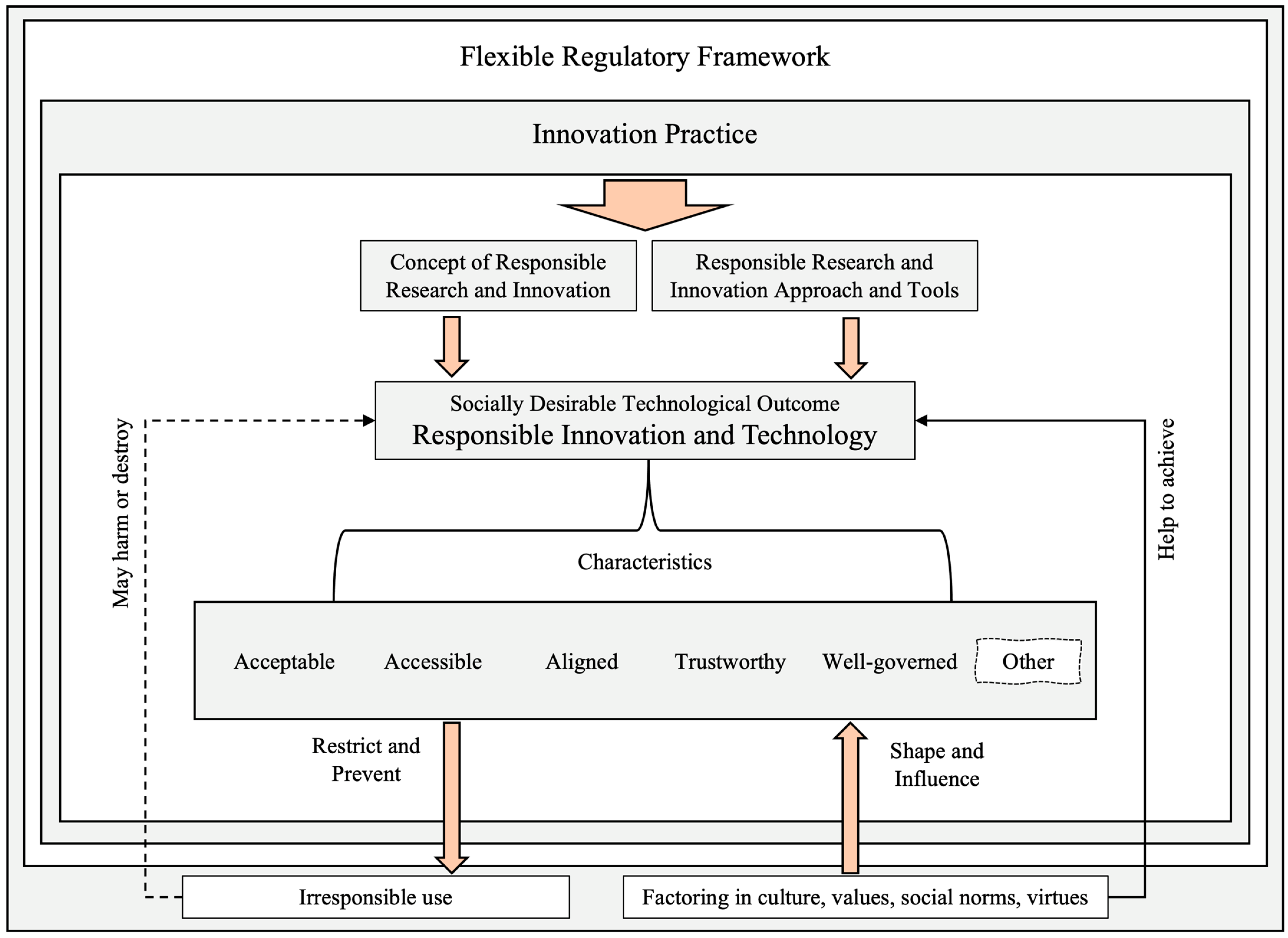 The Making of Responsible Innovation and Technology: An Overview and ...