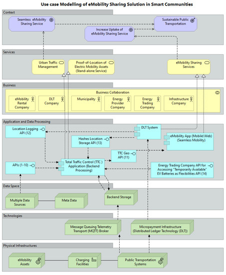 Smart Cities | Free Full-Text | Examining the Adoption of Sustainable ...