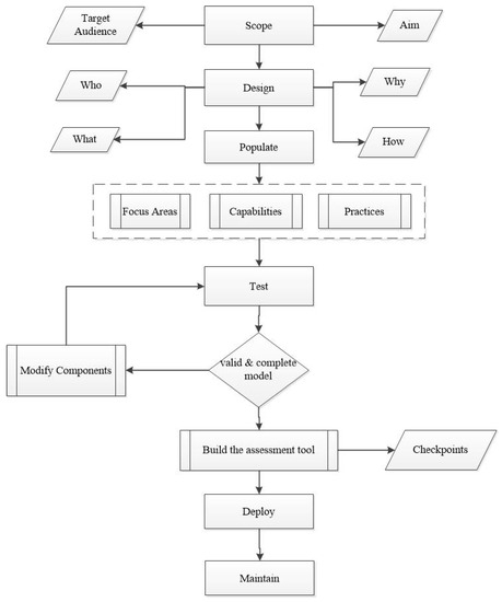 Smart Cities | Free Full-Text | Development of a Maturity Model for ...